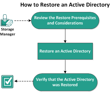 How to Restore an Active Directory